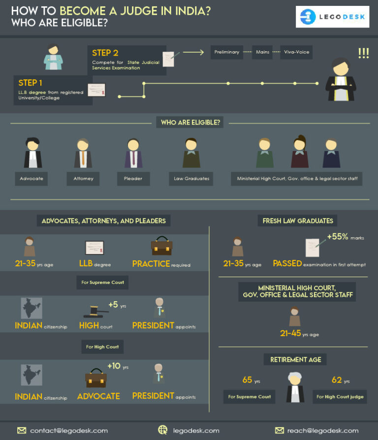 Become a Judge in India - Procedure and Eligibility Criteria | Legodesk