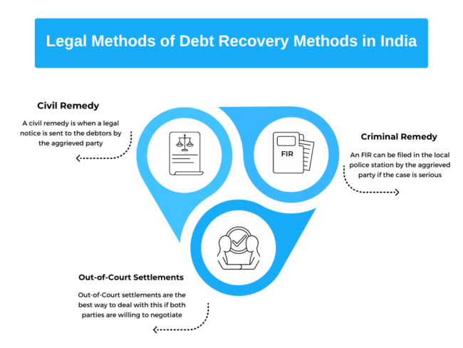 A Guide to Money Recovery from Debtors in India - Legodesk