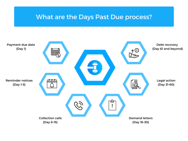 Days Past Due in Credit Report and Its Importance | Legodesk