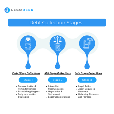Debt Collection Stages: How Collectors Think? | Legodesk