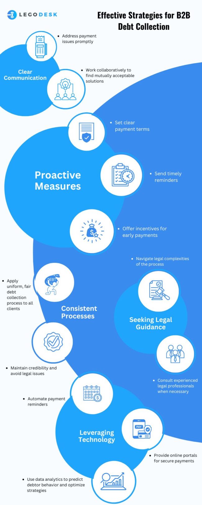 B2B Debt Collection for Businesses and Banks | Legodesk