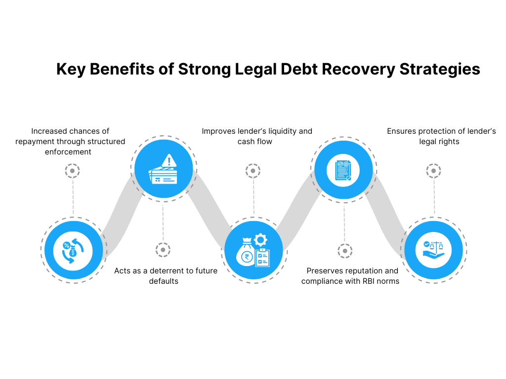 How Legal Strategies Boost Debt Recovery for Lenders | Legodesk